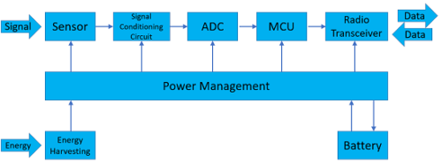 IOT – Internet of Things Low Power Design Rules - OnElectronTech