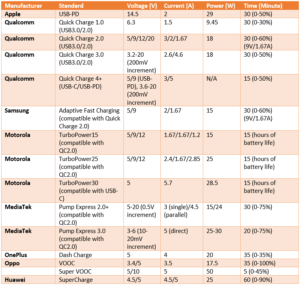 Phone Fast Charging Technique Comparison - OnElectronTech
