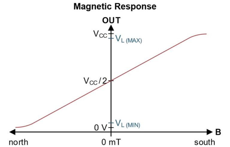 Texas Instruments DRV5055 Ratiometric Linear Hall Effect Sensor ...