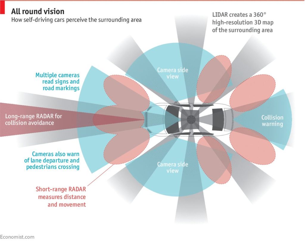 RADAR, LiDAR and Cameras Technologies for ADAS and Autonomous Vehicles ...