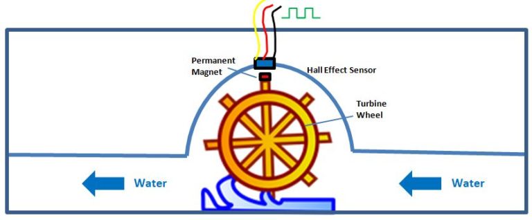 Hall Effect Sensors And Applications - OnElectronTech