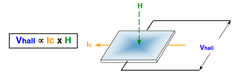 Hall Effect Sensors And Applications - OnElectronTech