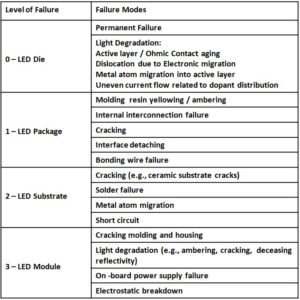 Analysis of the causes of LED chip failure and package failure ...