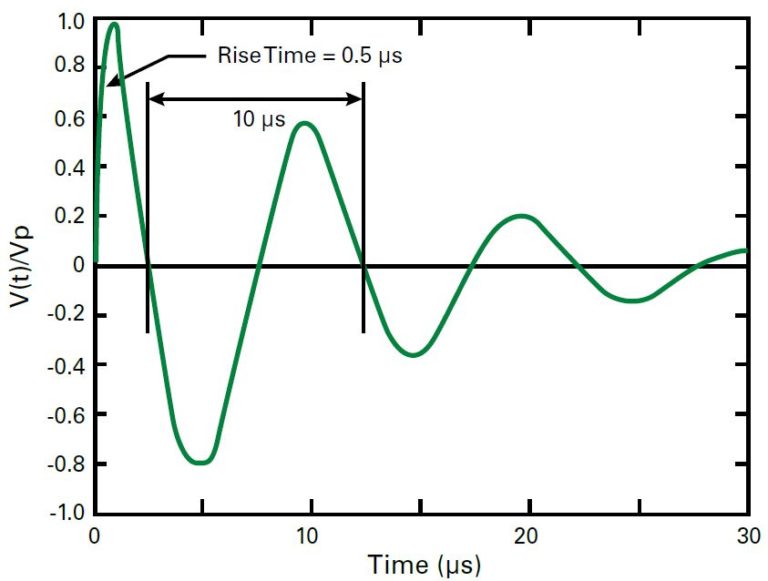 Sources, hazards, and protective measures of power surges - OnElectronTech