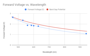 Lab: Measuring LED Forward Voltage - OnElectronTech