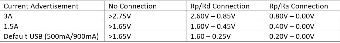 USB Type-C CC Pin Detection and Overheat Protection by Littelfuse setP ...