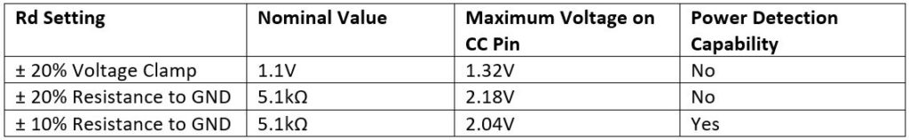 USB Type-C CC Pin Detection and Overheat Protection by Littelfuse setP ...