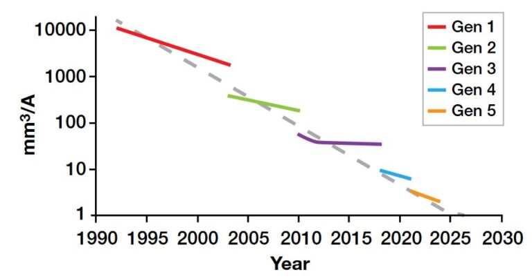 Achieve Optimal High Power Density Designs for DC-DC Converters ...