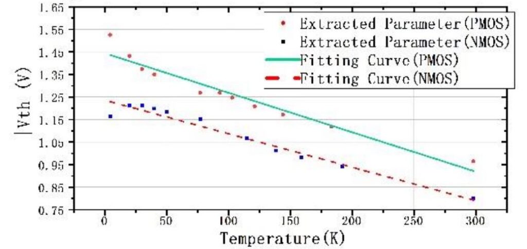 Can Electronics made of COTS components work at cryogenic temperatures ...