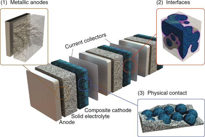 Review of Recent Studies of Solid-State Polymer Batteries - OnElectronTech