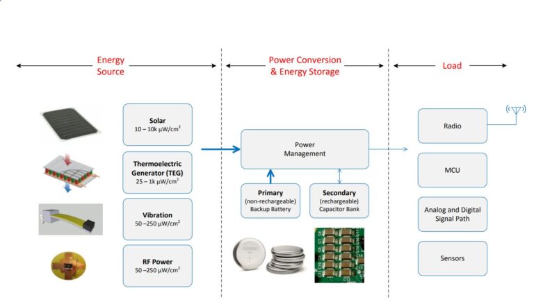Self-powered Wireless Sensor Networks Boost Energy Efficiency of Smart ...