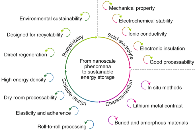 Review of Recent Studies of Solid-State Polymer Batteries - OnElectronTech