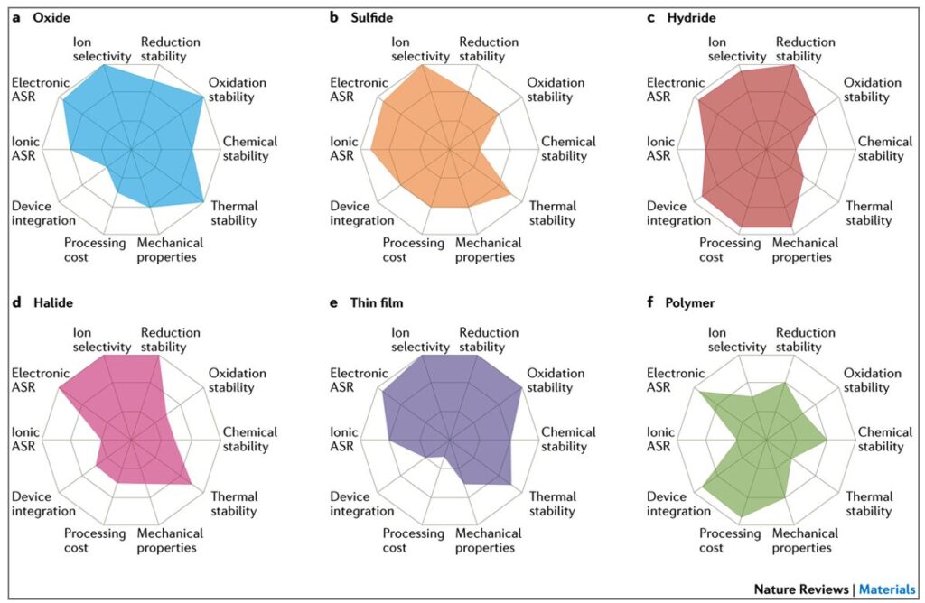 Review of Recent Studies of Solid-State Polymer Batteries - OnElectronTech