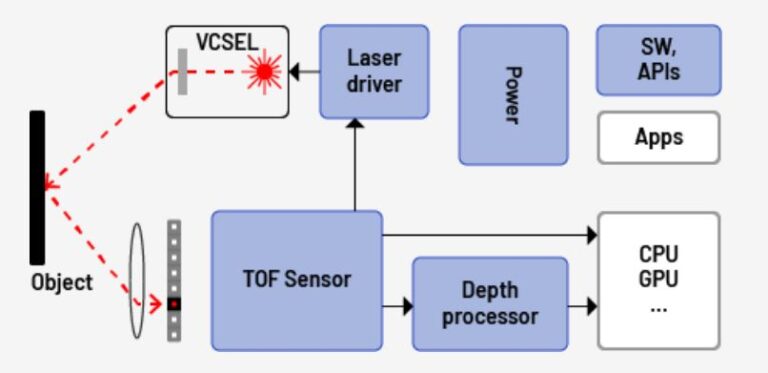 3d Tof Time Of Flight Image Sensors And Applications Onelectrontech