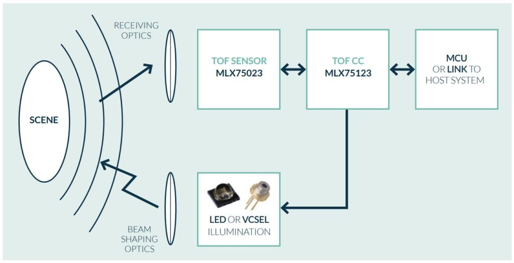 Melexis QVGA ToF (Time-of-Flight) 3D Camera Sensor - OnElectronTech
