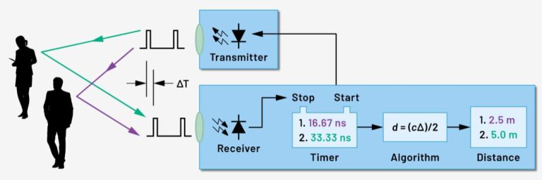 3D ToF (Time of Flight) Image Sensors and Applications - OnElectronTech