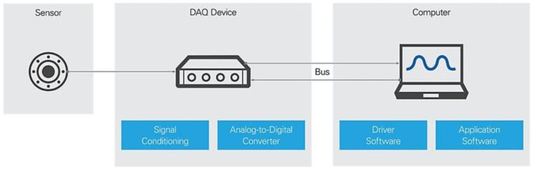 NI Multifunction I/O DAQ Devices Turn PCs Into Data Acquisition Systems ...