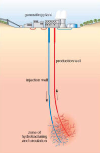 Hot Rock Geothermal Generation Harvests Energy Miles Underneath the ...