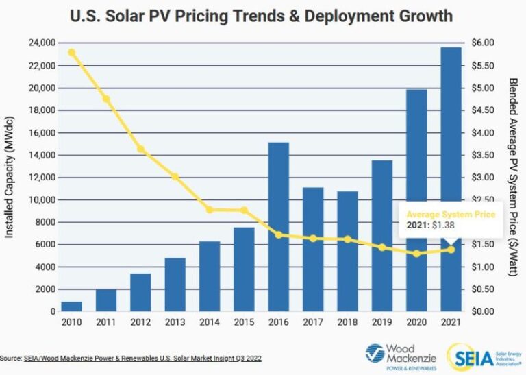 Solar-Wind Hybrid Energy Harvesting Systems Offering High Efficiency ...