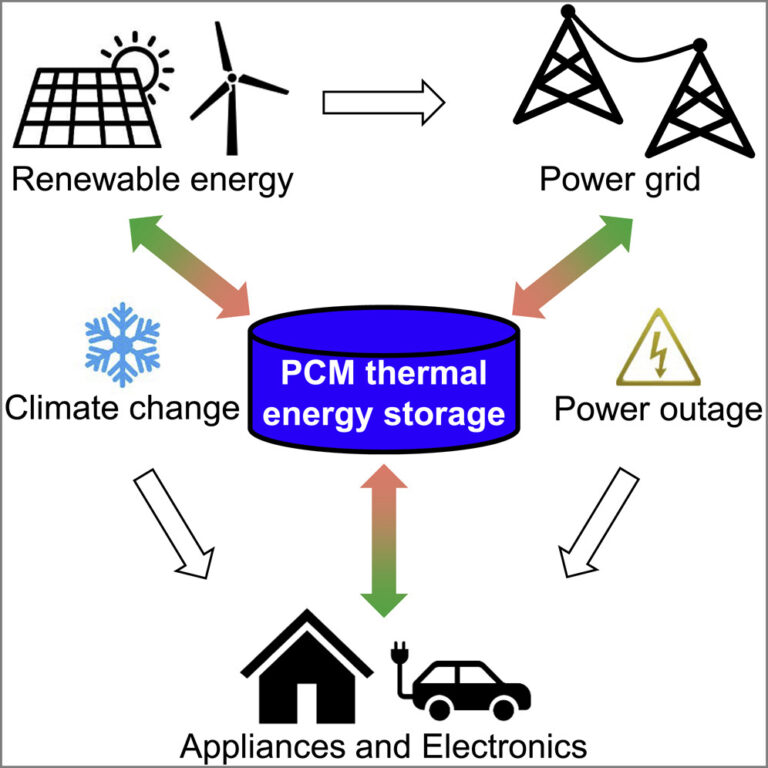 PCMs (Phase Change Materials) are Efficient Storage for Renewable ...