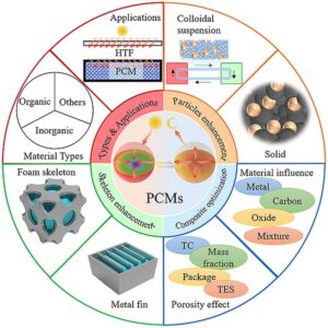 PCMs (Phase Change Materials) are Efficient Storage for Renewable ...