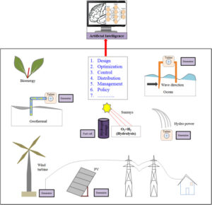 Impact of AI (Artificial Intelligence) and energy storage on renewable ...