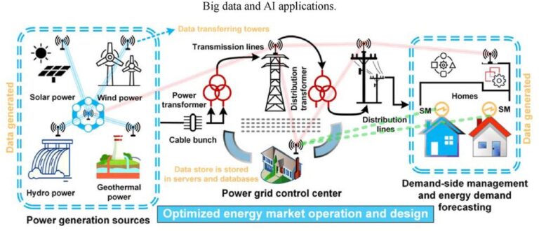 Impact of AI (Artificial Intelligence) and energy storage on renewable ...