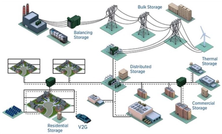 Impact of AI (Artificial Intelligence) and energy storage on renewable ...
