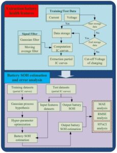 Estimation of SOH (State of Health) of Li-ion Batteries Using ...