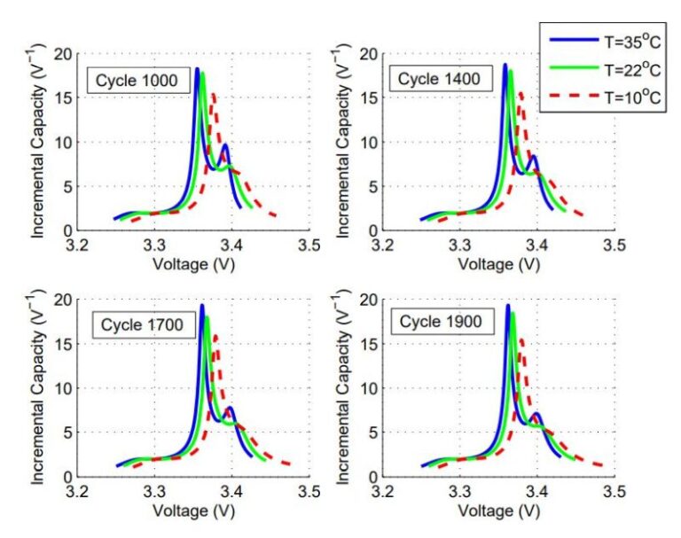 Estimation Of Soh State Of Health Of Li Ion Batteries Using