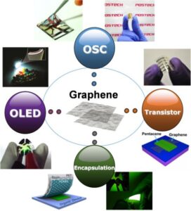 Graphene – atomic thin materials for many new applications - OnElectronTech